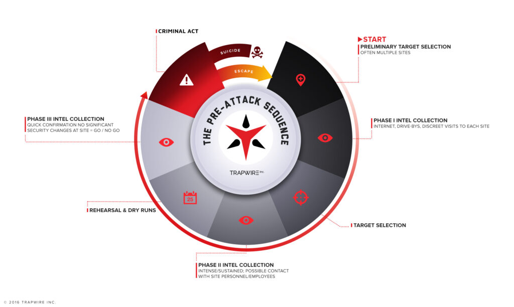 TrapWire Interview Series Part 1 – Attack Planning: Left of Boom